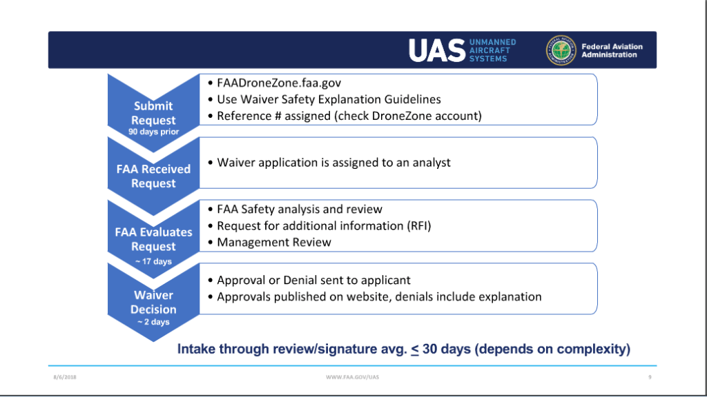 FAA: Why Most Drone Rule Waiver Applications Crash and Burn - Avionics ...