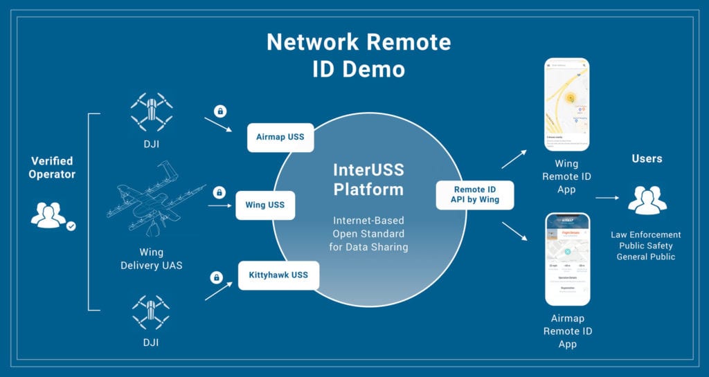 Google's Wing, AirMap and KittyHawk Team on Remote ID, UTM - Avionics ...