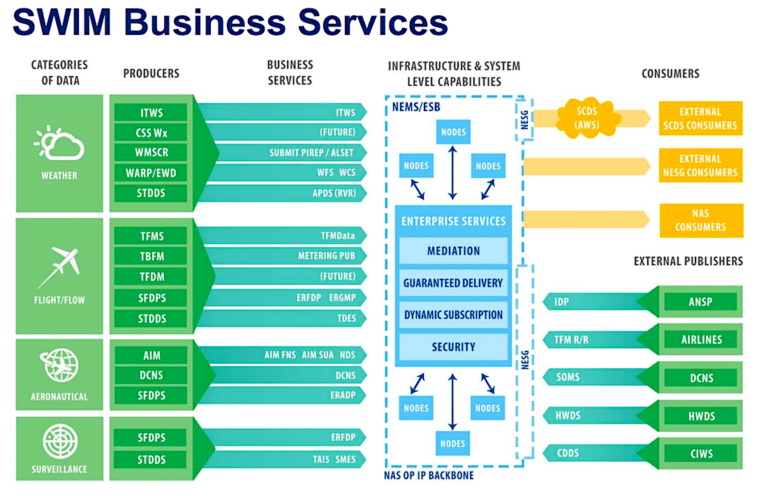 FAA Researching Use of Airplane Connectivity for SWIM - Avionics ...
