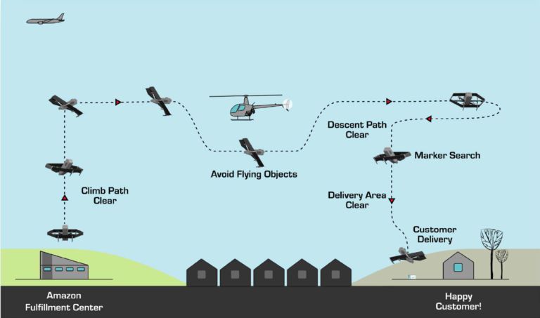 Amazon Seeks FAA Approval for Prime Air Drone Delivery - Aviation Tech ...