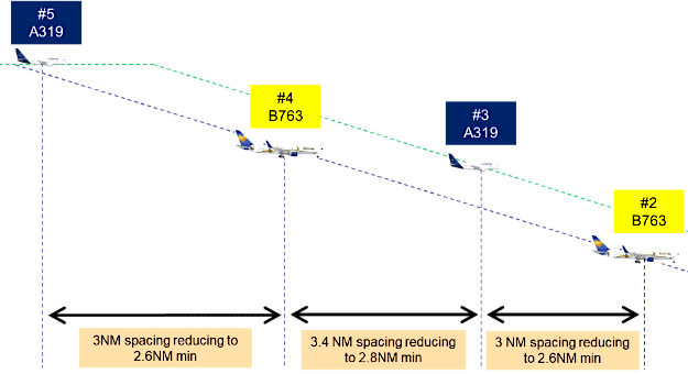 Eurocontrol Evaluates Feasibility of Secondary Runway Approaches ...