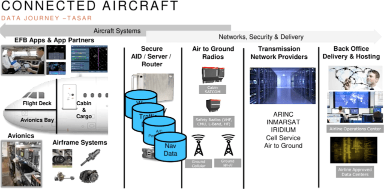 Avionics, Airplane OEMs Continue to Expand Aircraft Interface Device ...