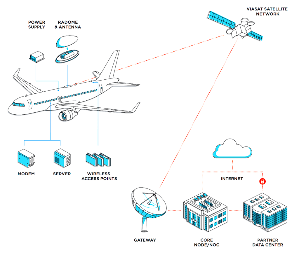 Viasat Removes Ka-band Business Jet Connectivity Speed Limits ...