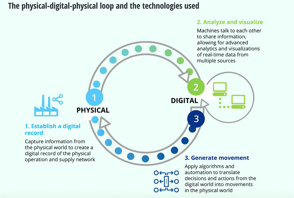 Digital Threads, IoT Sensors Driving Aerospace Supply Chain Adoption of ...