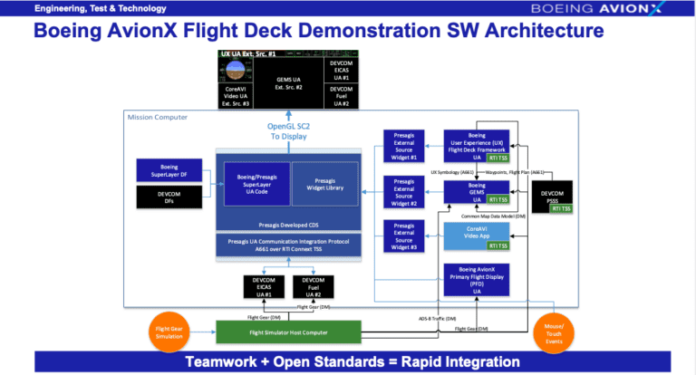 Boeing AvionX Flight Deck Demo Leverages ARINC 661, FACE Architectures - Avionics International