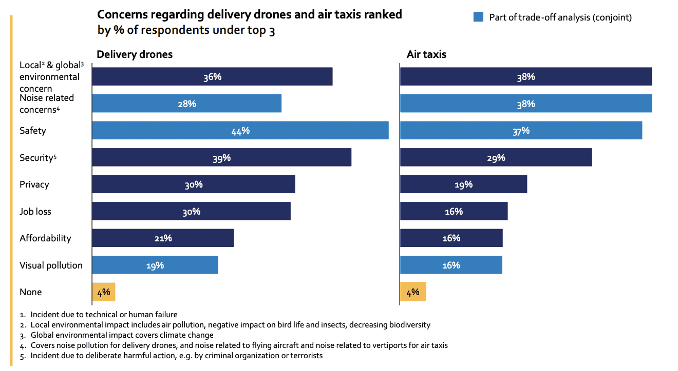 EASA Releases First Study on Citizens’ Acceptance of UAM - Avionics ...