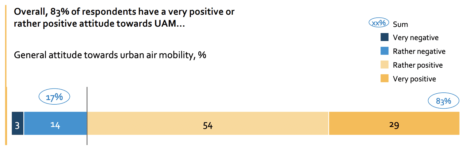 EASA Releases First Study on Citizens’ Acceptance of UAM - Avionics ...