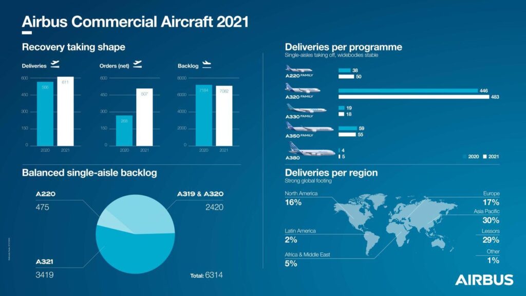 Airbus, Boeing Report 2021 Commercial Aircraft Deliveries - Avionics International