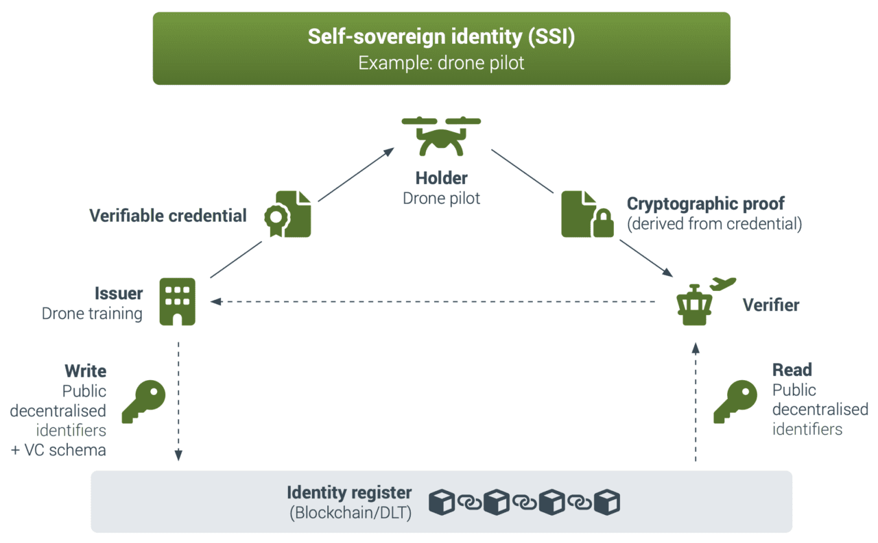 New Report Suggests Distributed Ledger Architecture for UTM Systems ...