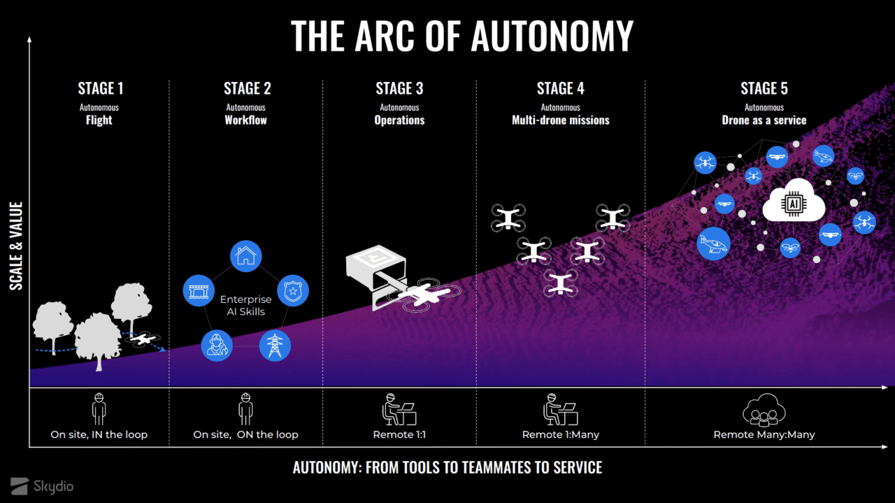 Skydio Announces New Regulatory Services for BVLOS Drone Operations - Avionics International