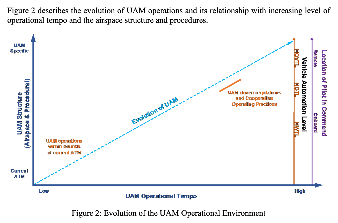 FAA Updates Its Blueprint for Future Air Taxi Operations - Avionics ...