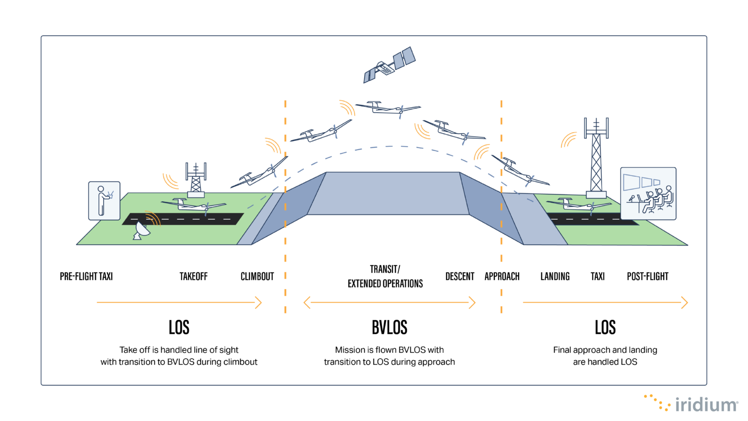 Enabling Safe and Efficient BVLOS Operations - Avionics International