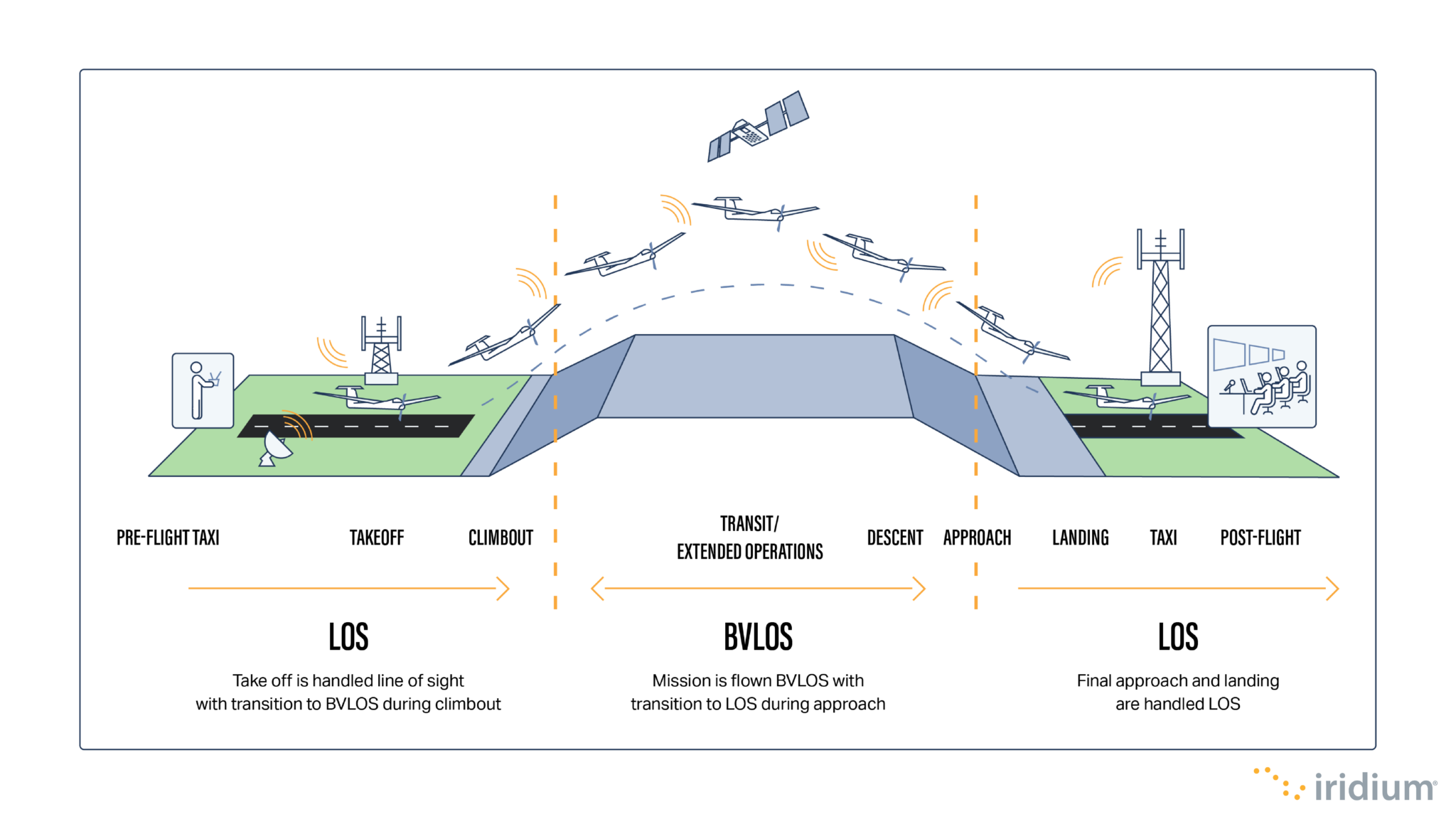 Enabling Safe and Efficient BVLOS Operations - Avionics International