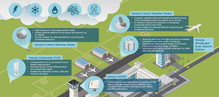 Improving Efficiency for Airlines with Weather Sensing Technology