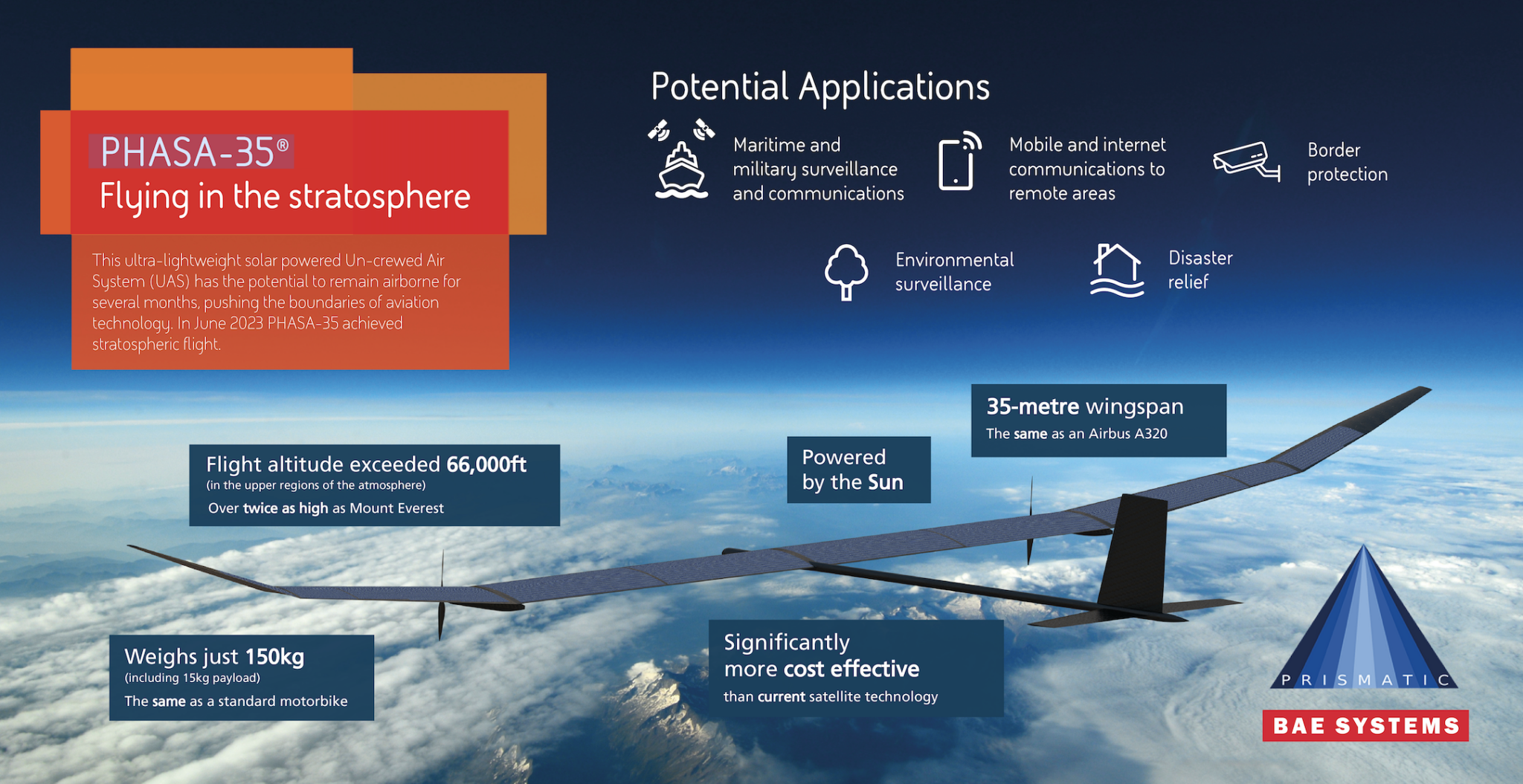 PHASA-35: High-Altitude UAS Offers Game-Changing Potential