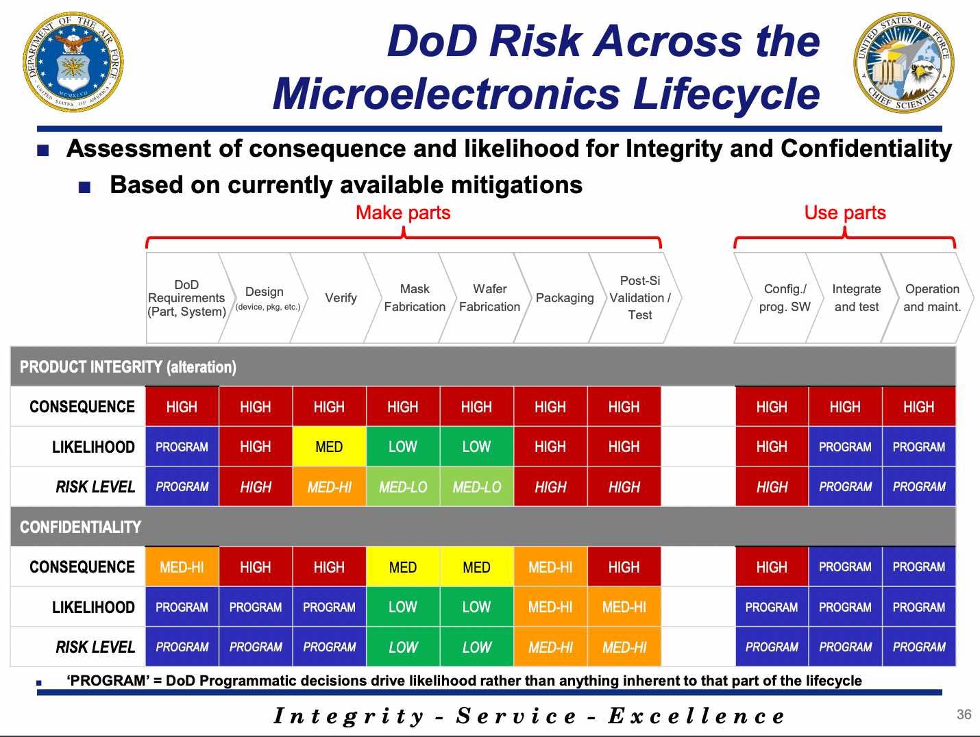 Mitigating Risks in the Commercial Microelectronics Supply Chain